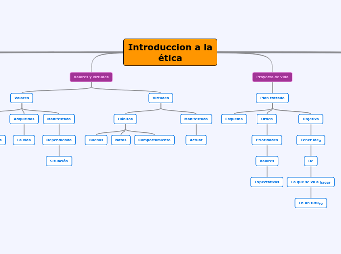 Introduccion a la ética - Mind Map